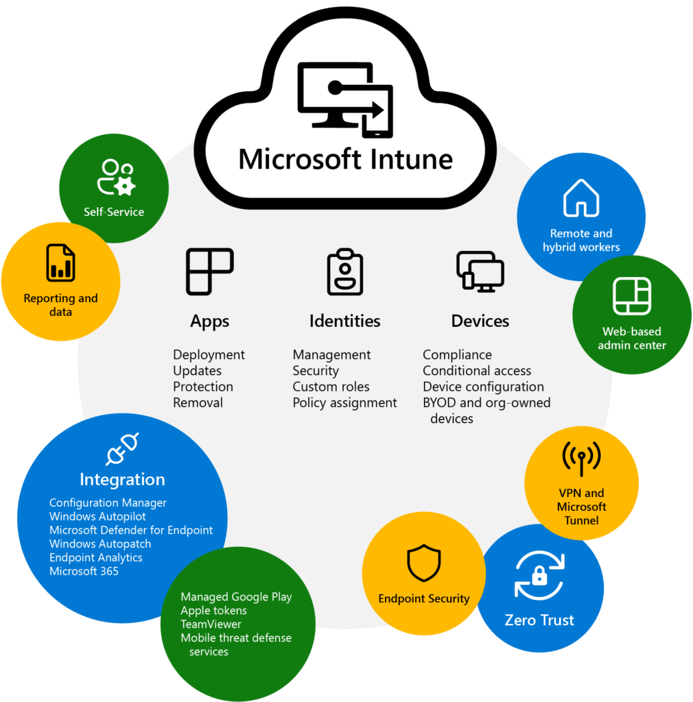 Protege tus dispositivos en la nube con Microsoft Intune | OZEIN